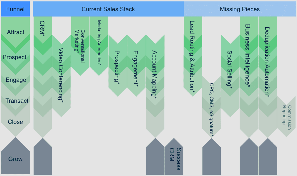 Use this Diagram to Build The Ideal Tech Stack | Arovy - General - Arovy