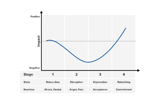 The Change Curve Model: What It Means for RevOps Pros - General - Arovy